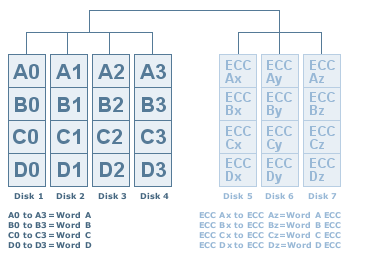 RAID Levels and RAID Data Recovery